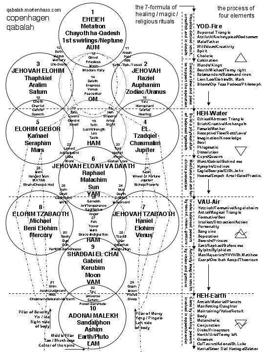 Studying The Tree of Life as it relates to Adam Kadmon | Grand Temple ...
