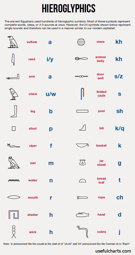 Basic Egyptian Hieroglyphs | Grand Temple of Horus Behdety