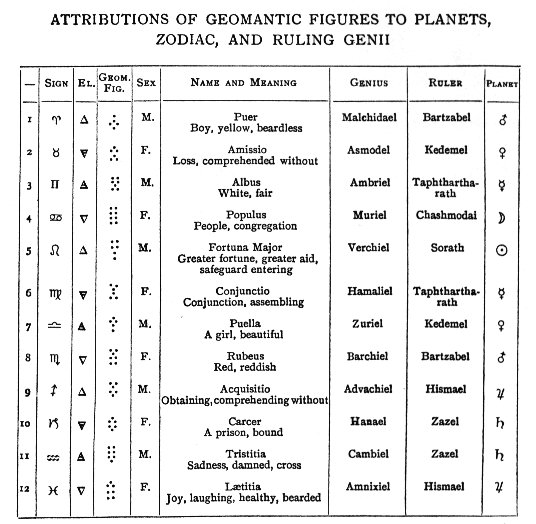 The Magickal Use of the Sixteen Figures of Geomancy | Martin Goodson ...