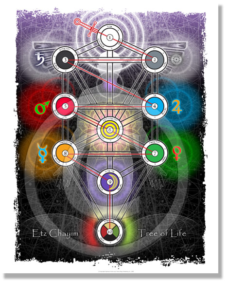 Qabalah | Da'ath and The Abyss - The Hidden Sephiroth - Grand Temple of ...