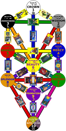 The Queen Scale Colors on the Tree of Life | Grand Temple of Horus Behdety