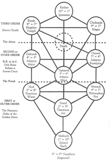Structure of the Golden Dawn and its Rituals: The Nature, Structure ...